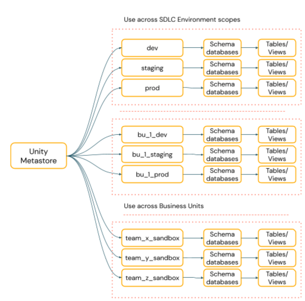 Guide to Setting Up Unity Catalog in Databricks | Tredence Blog Guide to Setting Up Unity Catalog in Databricks | Tredence Blog